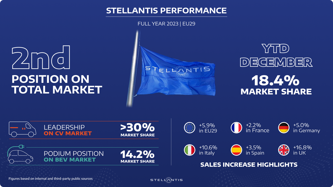 Stellantis Robust 2023 Full-Year Sales Growth